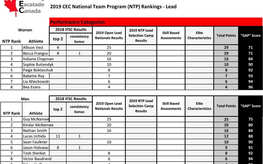 2019 NTP Lead Rankings | Climbing Escalade Canada