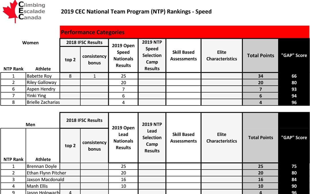 2019 NTP Speed Rankings | Climbing Escalade Canada