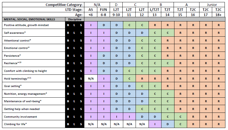 Athlete Development Matrix | Climbing Escalade Canada