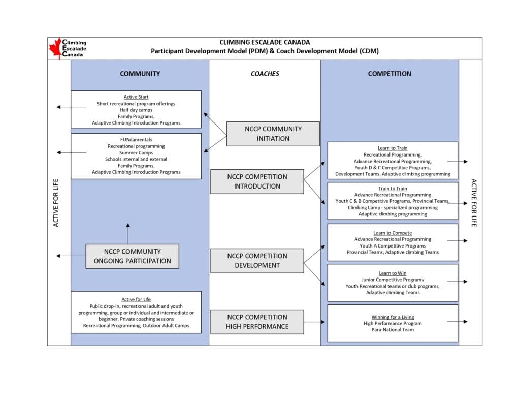 National Coaching Certification Program (NCCP) | Climbing Escalade Canada