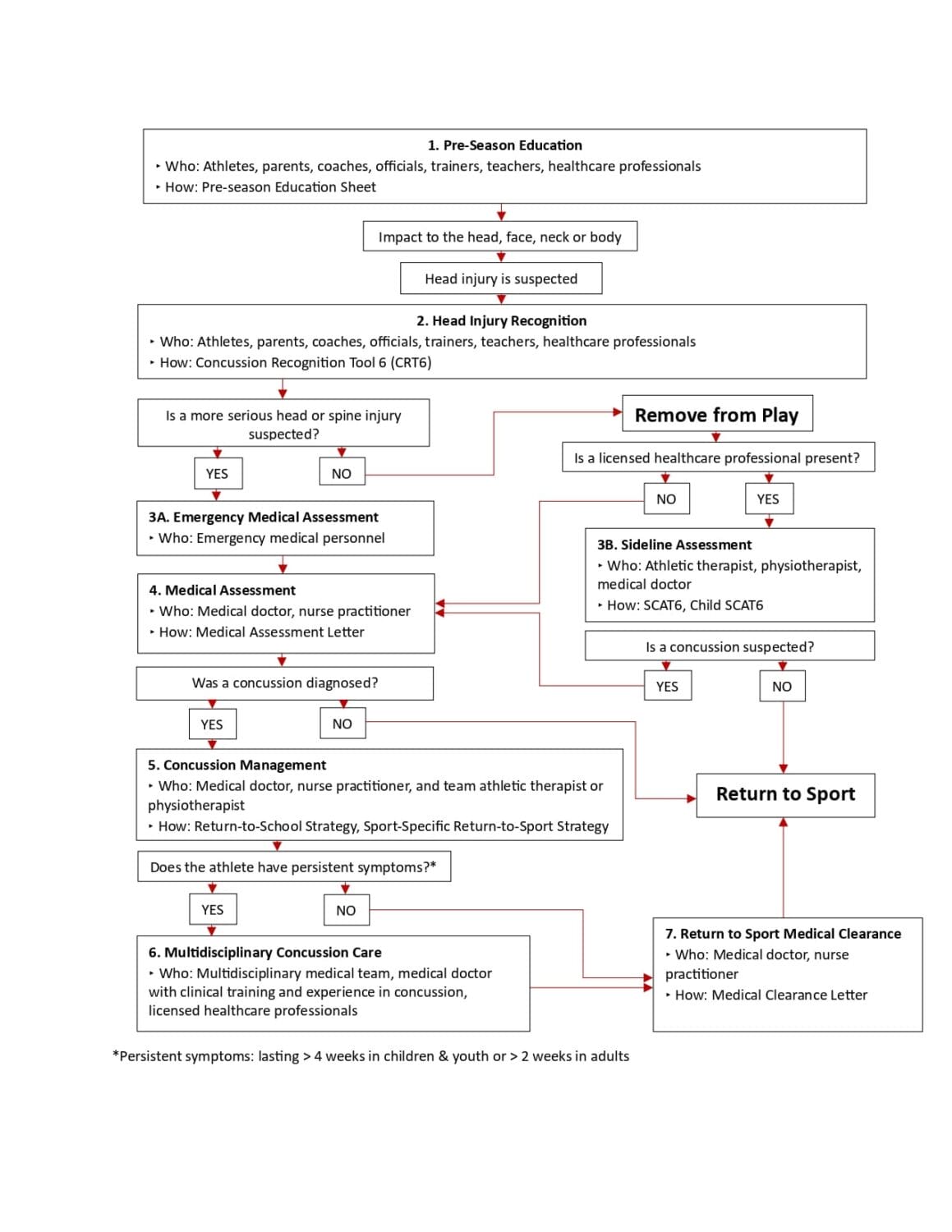 Concussion Resources | Climbing Escalade Canada